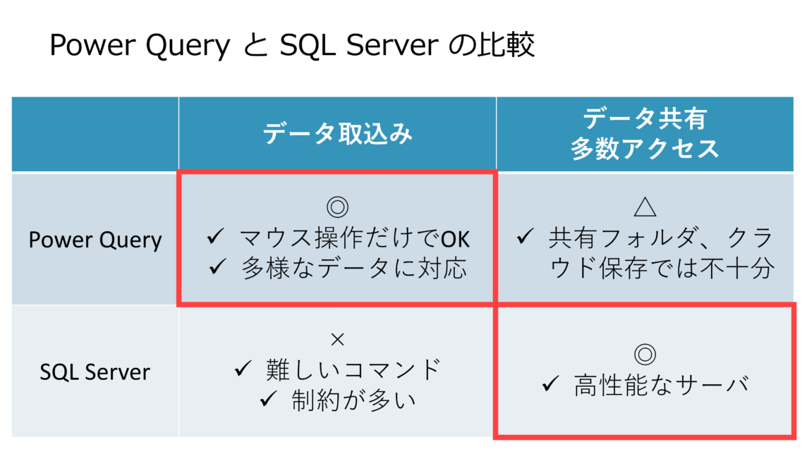 「Power Query × SQL Server」で実現！効率的なデータ基盤の構築法 | Yomi Kaki Excel