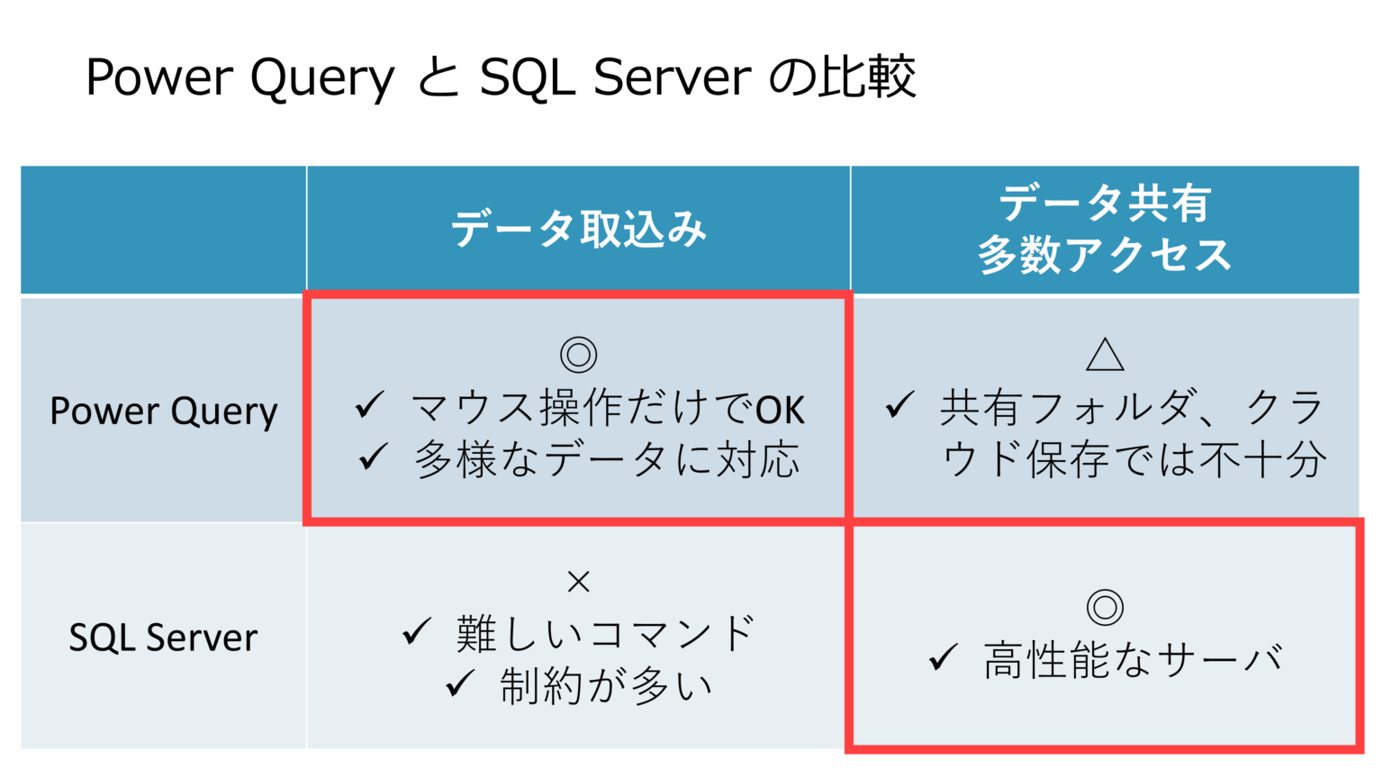「Power Query × SQL Server」で実現！効率的なデータ基盤の構築法 | Yomi Kaki Excel