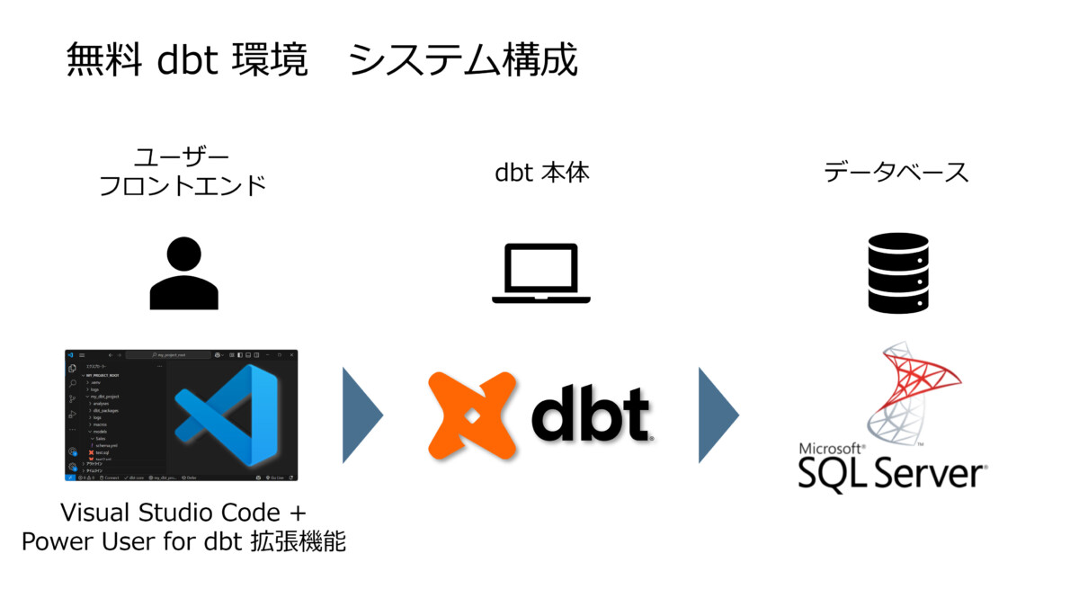無料ではじめる dbt 入門 (2) | dbt 環境構築ガイド | Yomi Kaki Excel