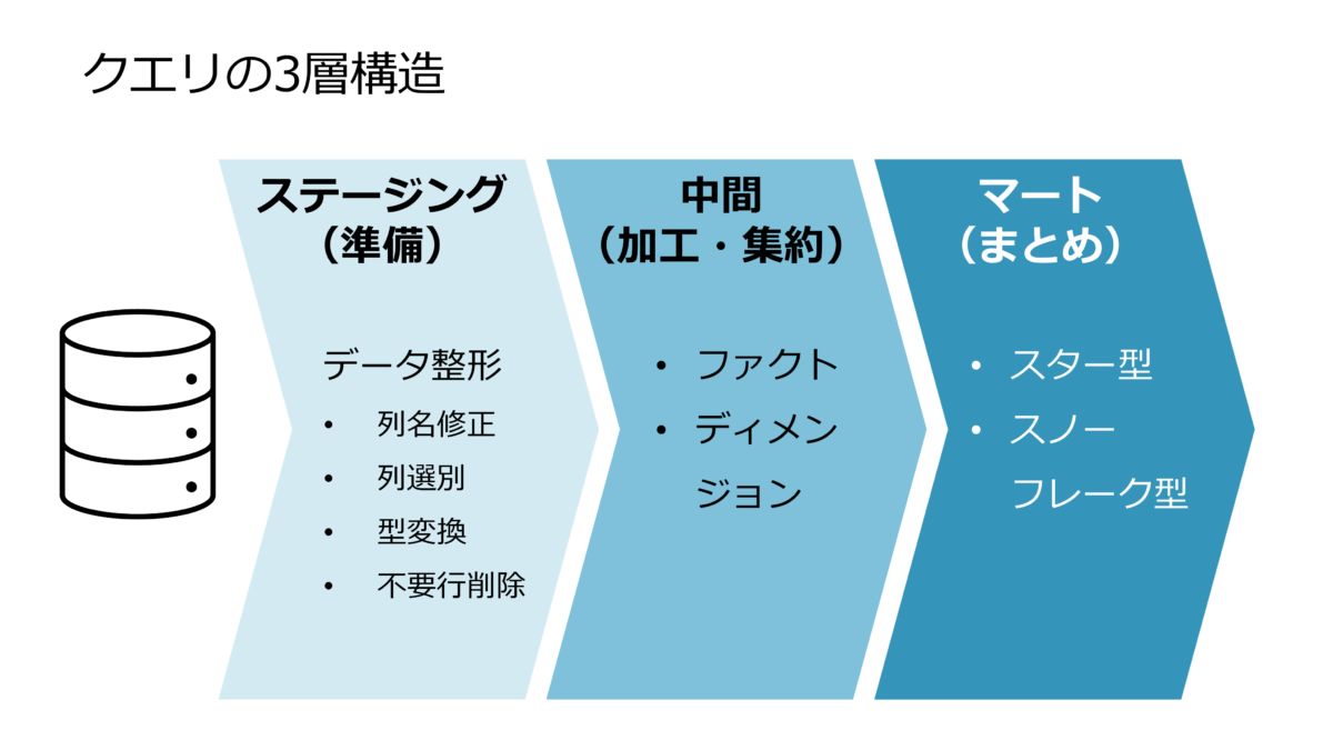 無料ではじめる dbt 入門 (1) | dbt とは | Yomi Kaki Excel